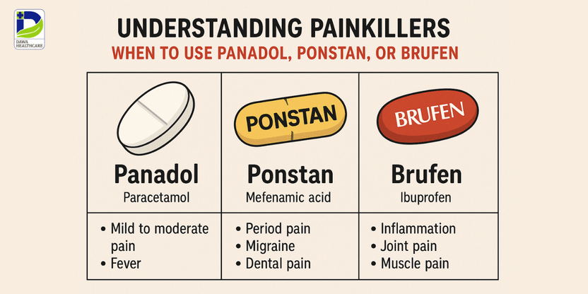 Painkillers Guide: When to Use Panadol, Ponstan, or Brufen – Dawa ...
